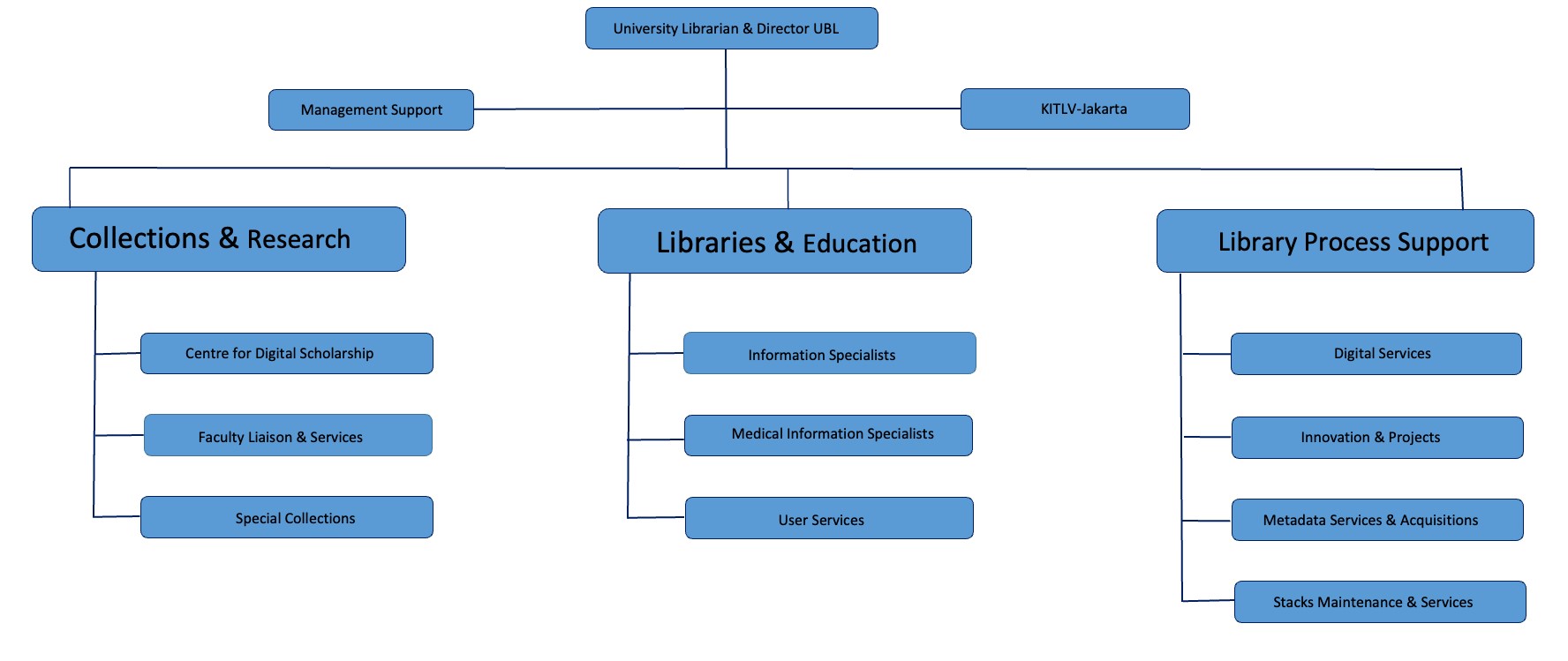 Library organisation - Leiden University